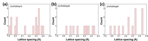 Fig S5 Lattice Spacing Distributions Of The Nps Co Sputtered Onto Download Scientific Diagram