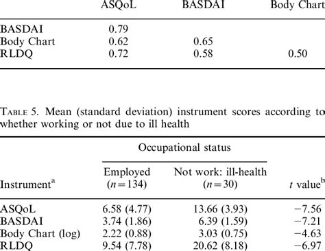 Convergent Validity Pearsons Correlation Coefficient N271