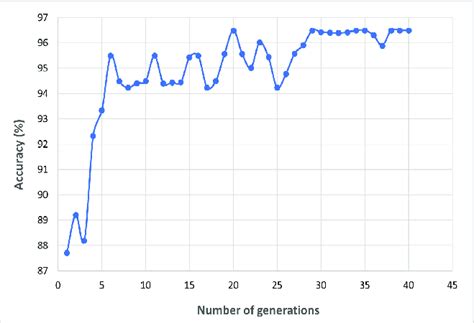 Comparing The Accuracy Of Predictions Using Ga Across Different Numbers Download Scientific