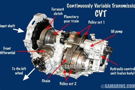 Komponen Gearbox Automatik Construction Working Advantages And Disadvantages Of Synchromesh