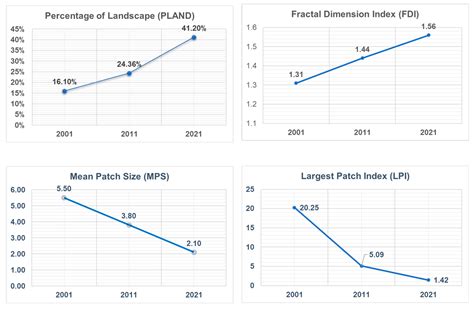 sustainability free full text impacts of rapid urban expansion on
