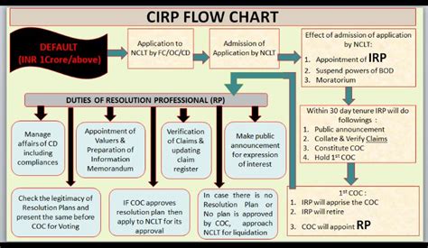 Cirp Return Form Needed To Be File By The Irp Rp Liquidator