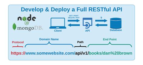 your nodejs developer for rest api development by sktohid677 fiverr
