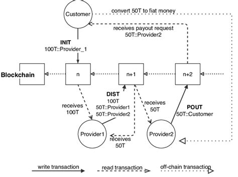 Example Transaction Flow Download Scientific Diagram