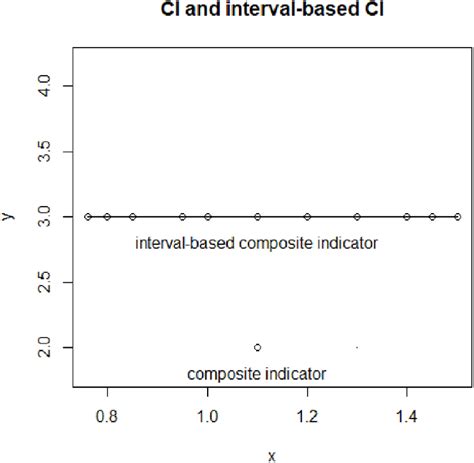 Composite Indicators Ci And Interval Based Composite Indicators Download Scientific Diagram