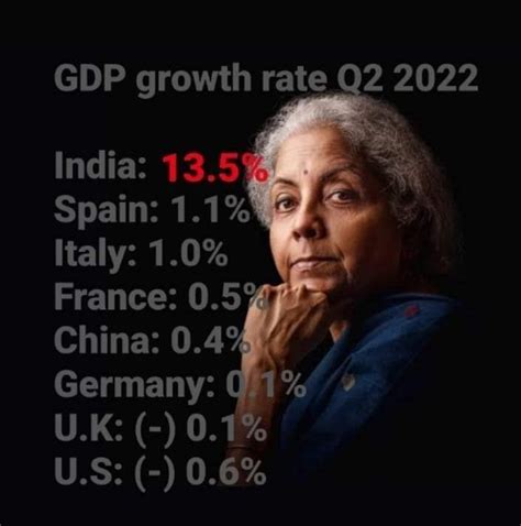 Dhiraj Pandey On Linkedin Indias Gdp Grew At 13 5 In Q1 Fy23