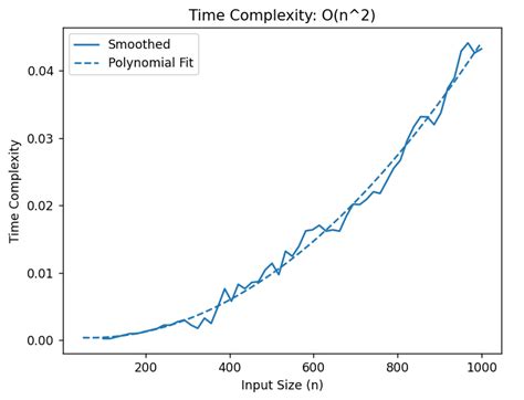 algorithm plotting log n time complexity in python stack overflow
