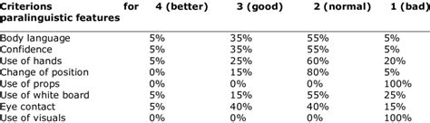 Percentage Of Paralinguistic Features In Students Download Scientific Percentage Of Paralinguistic Features In Students Download Scientific