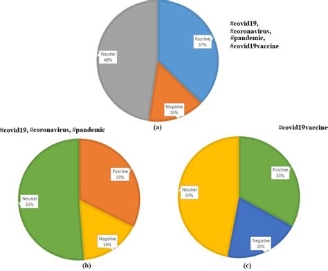 A Sentiment Distribution Of All Topics B Sentiment Distribution Of