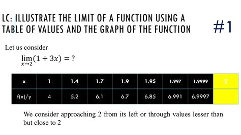 Finding The Limit Of Function By Table Of Valuespptx