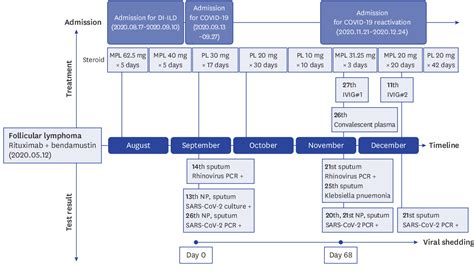 Figure 1 From Within Host Evolution Of Sars Cov 2 In A B Cell Depleted Patient With Successful