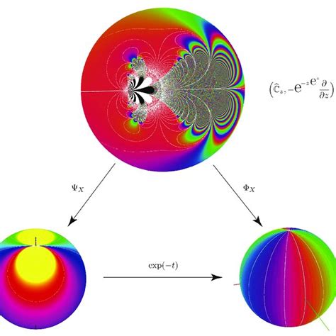 Diagram 3 For Xz ∂ ∂z The Holomorphic Vector Fields ∂ ∂z And −w
