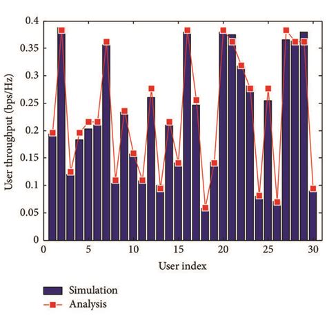 Throughput Estimation For Each Ms Analysis Versus Simulation