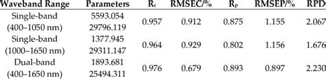 Predictive Performances Of The Ls Svr Model For Tea Polyphenol Content