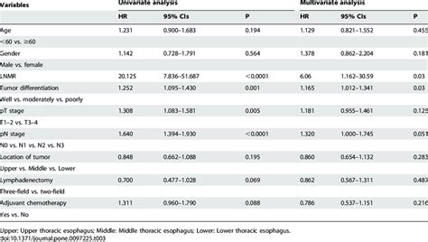 Univariate And Multivariate Analyses Of The Risk Factors Related To