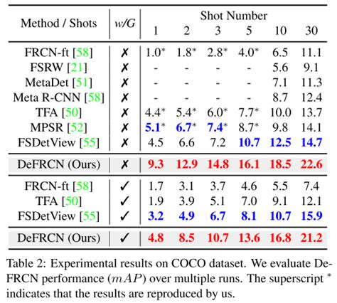 少样本目标检测 defrcn decoupled faster r cnn for few shot object detection 知乎
