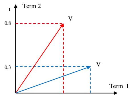 3 An Example Of Two Normalized Vectors Download Scientific Diagram