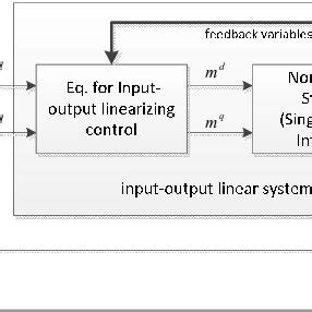 General Scheme Of An Input Output Linearization Control Strategy In A Download Scientific