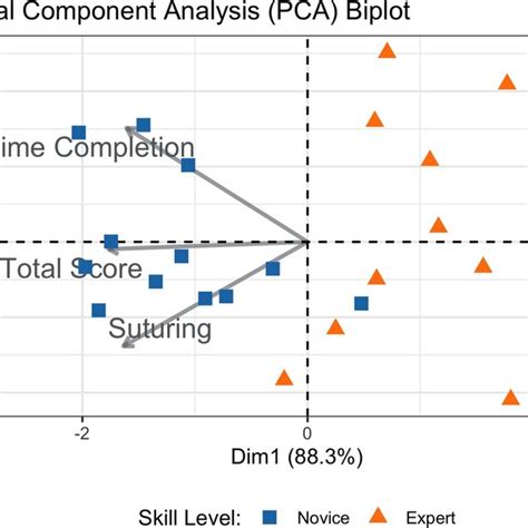 Pca Bivariate Plot Of First Two Principal Components Download