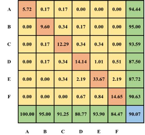 confusion matrix of the cnn classifier download scientific diagram