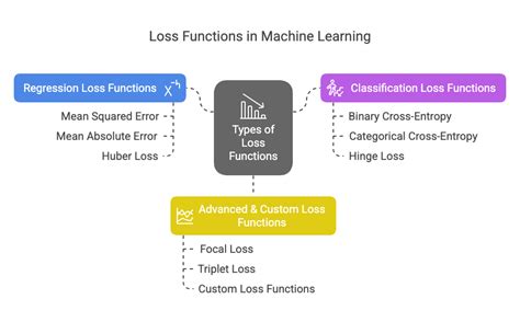 Core Machine Learning Concepts Part 1 Loss Function