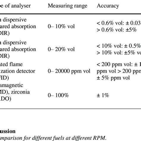 Emission Analyzer And Accuracy Of The Instrument Download Table