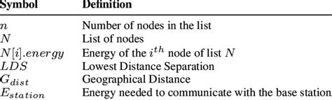 Symbols Used In The Definition Of Cluster Head Selection Algorithm