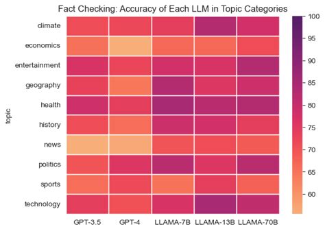 What LLM Is The Most Accurate Originality AI