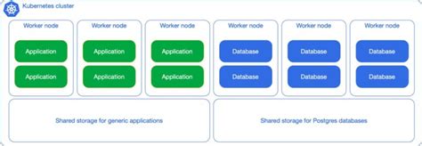 Recommended Architectures For Postgresql In Kubernetes Cncf