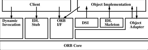 Common Object Request Broker Architecture Features Download