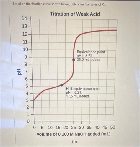 [solved] Based On The Titration Curve Shown Below Determi