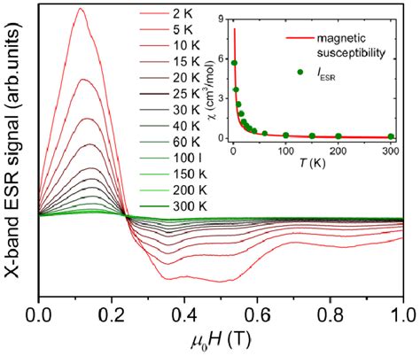 X Band Esr First Order Differential Signal Spectra Of Cr8y8 Measured Download Scientific