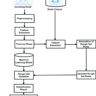 Decision Tree Algorithm For Email Spam Filtering Download Scientific Diagram