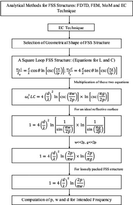 The Generalized Synthesis Approach For The Sslfss Structure Download