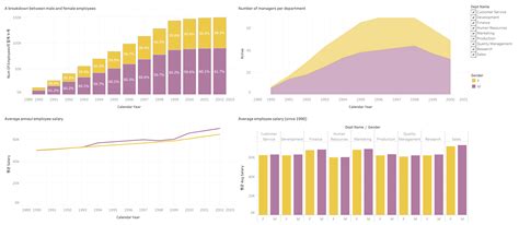 Github Buz321mysql Tableau Portfolio Mysql Portfolio