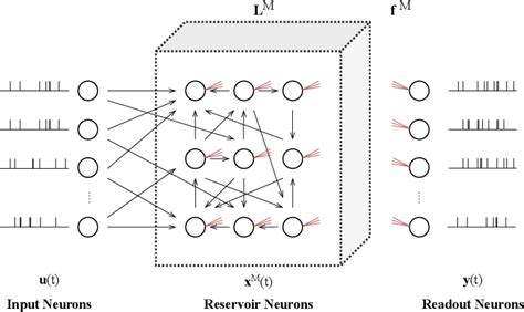 Figure 3 From A Survey On Reservoir Computing And Its Interdisciplinary