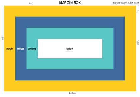 The Css Box Model