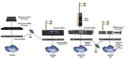 Hybrid Synchronization In The Sunshine State Radio World