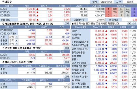 231121화 마감시황 엔비디아 실적발표를 기다리며