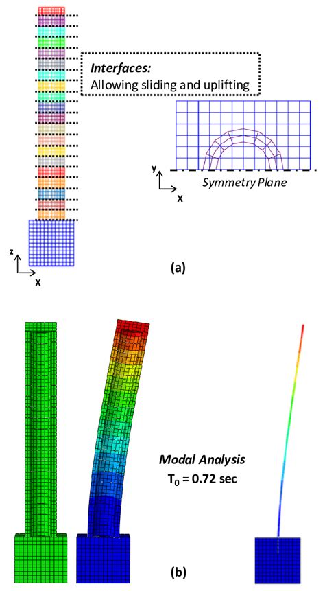 Finite Element Modelling Of The Column A Detailed 3 D Model B Download Scientific Diagram
