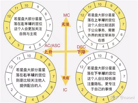 星盘上十二宫——四个象限——我的一生 知乎