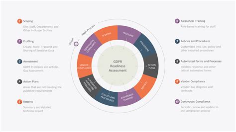 Gdpr Readiness Assessment Databrackets