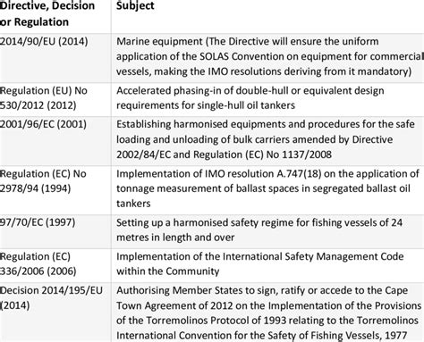 Directives Regulations And Council Decisions Addressing Maritime