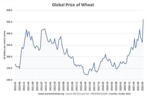 Impact Of Higher Wheat Prices Economics Help