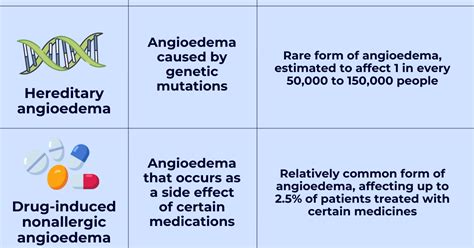 Types Of Angioedema Angioedema News