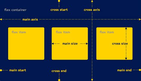 Memahami Css Grid Dan Flexbox