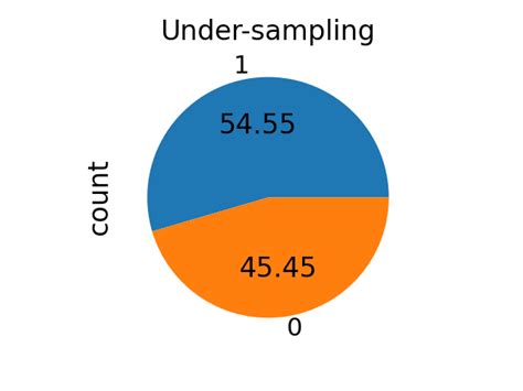 How To Use Samplingstrategy In Imbalanced Learn — Version 0140