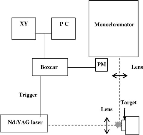 Experimental Set Up Used In The Present Work For Libs Experiment Download Scientific Diagram