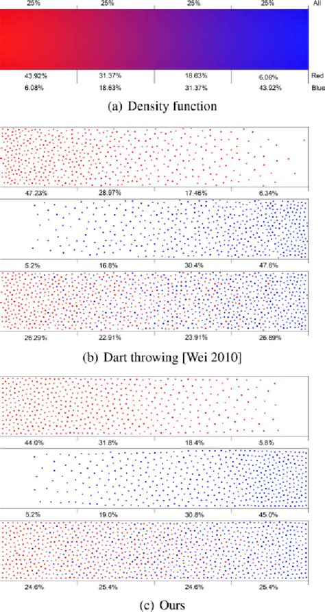 Figure 10 From Wasserstein Blue Noise Sampling Semantic Scholar