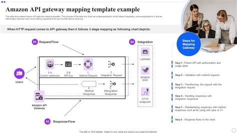 Amazon Api Gateway Mapping Template Example Ppt Sample